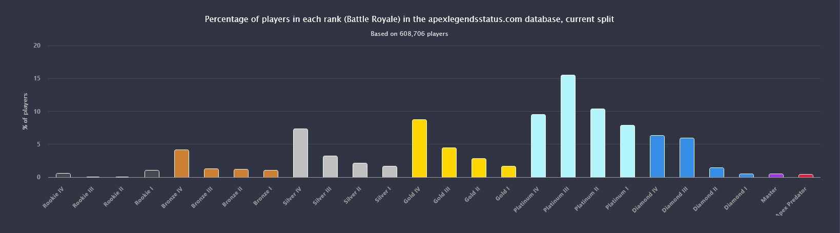 Apex Legends Ranks, Distribution, RP Chart and More